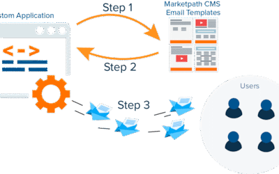 Web Content Management System | CMS Software | Marketpath