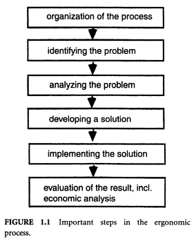 Ergonomics in General Construction | Safety Resources | Indianapolis